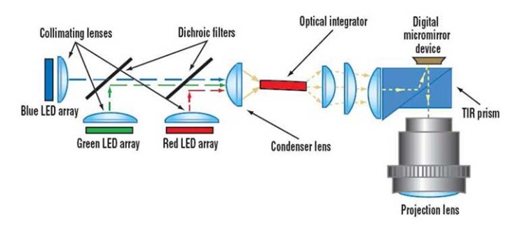 DLP - Projector Reviews